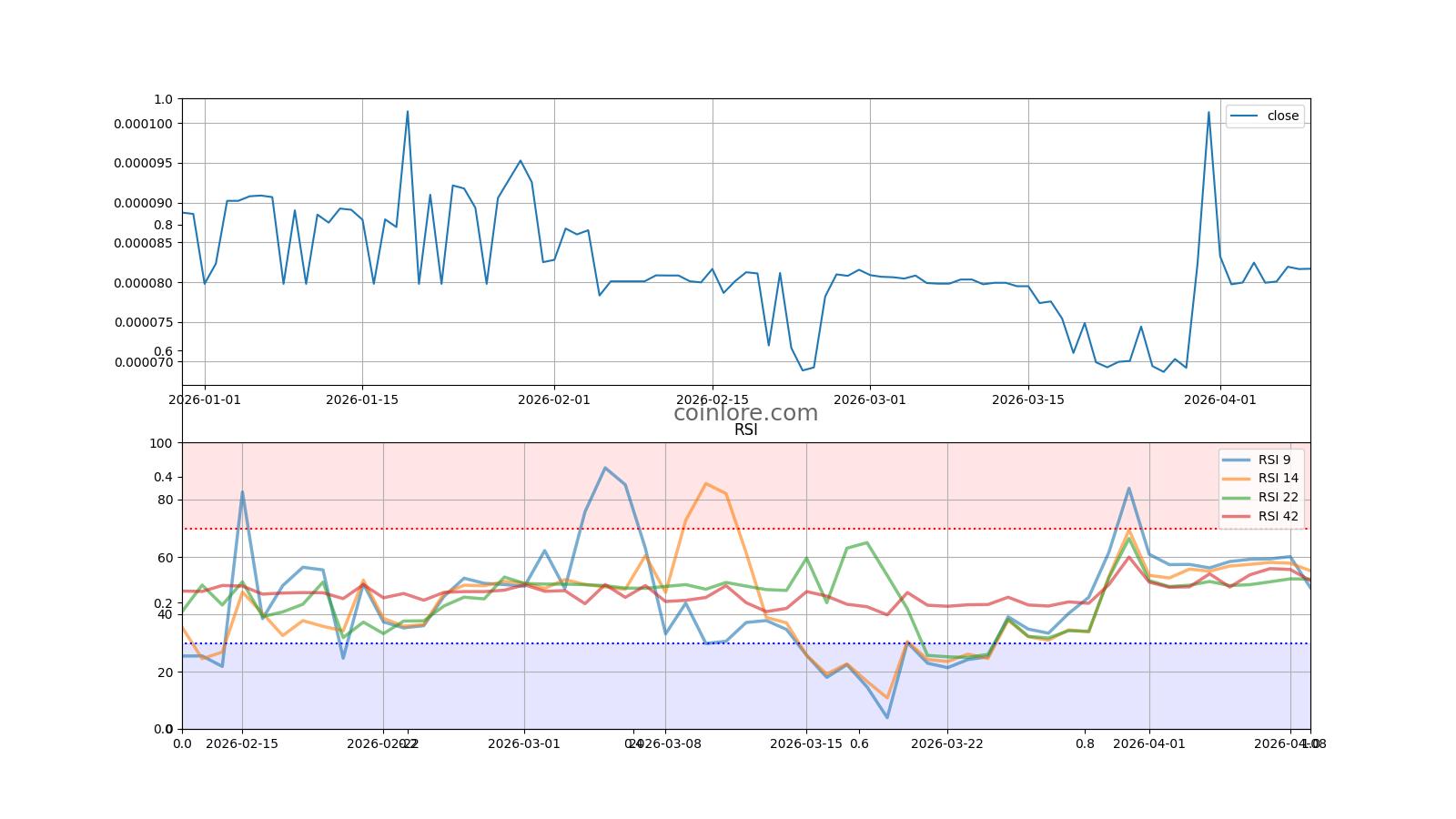 Bitcurrency RSI indicator