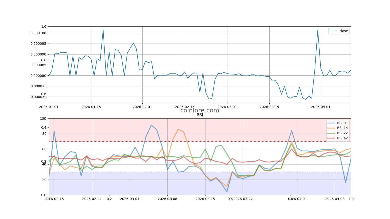 Bitcurrency RSI indicator