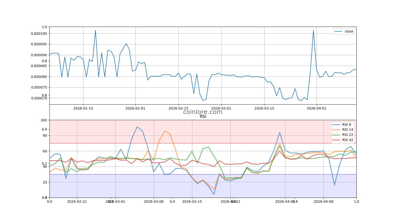 Bitcurrency RSI indicator