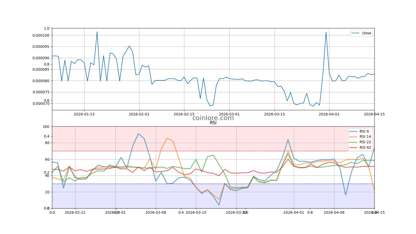 Bitcurrency RSI indicator