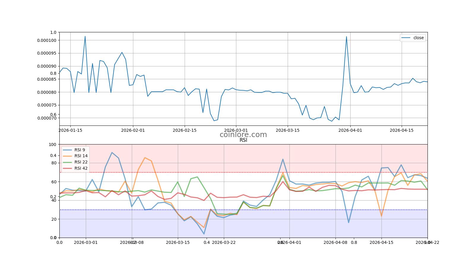 Bitcurrency RSI indicator