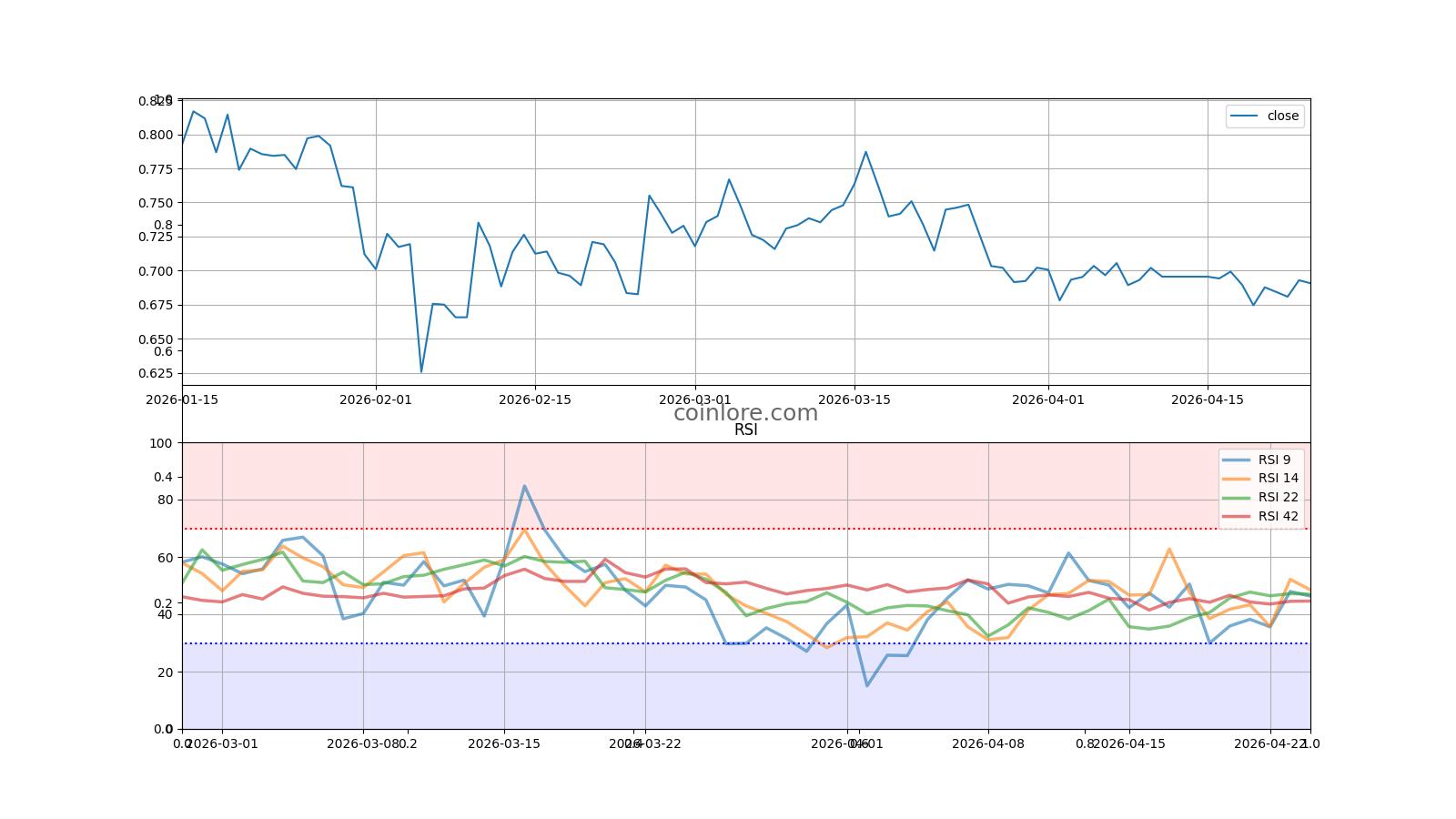 BitDCA RSI indicator