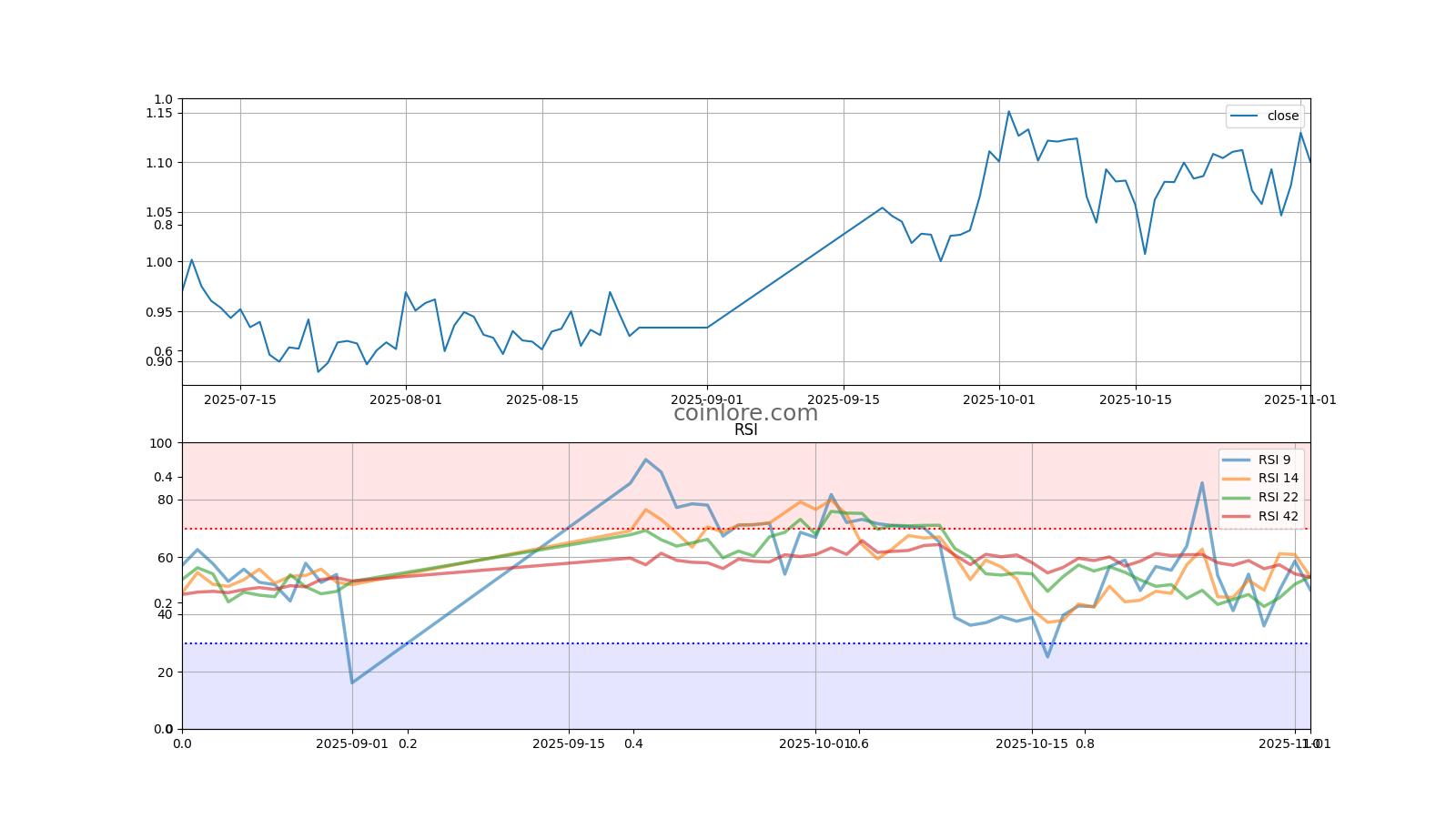BitDCA RSI indicator