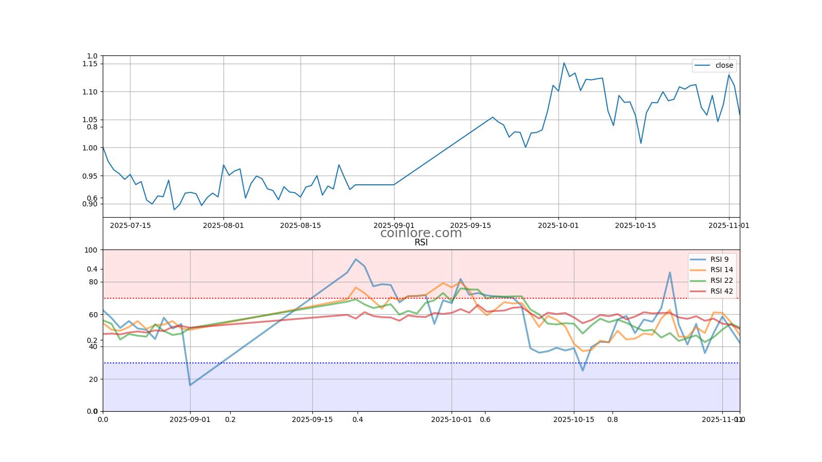 BitDCA RSI indicator