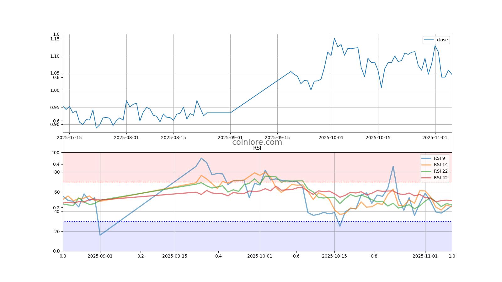 BitDCA RSI indicator