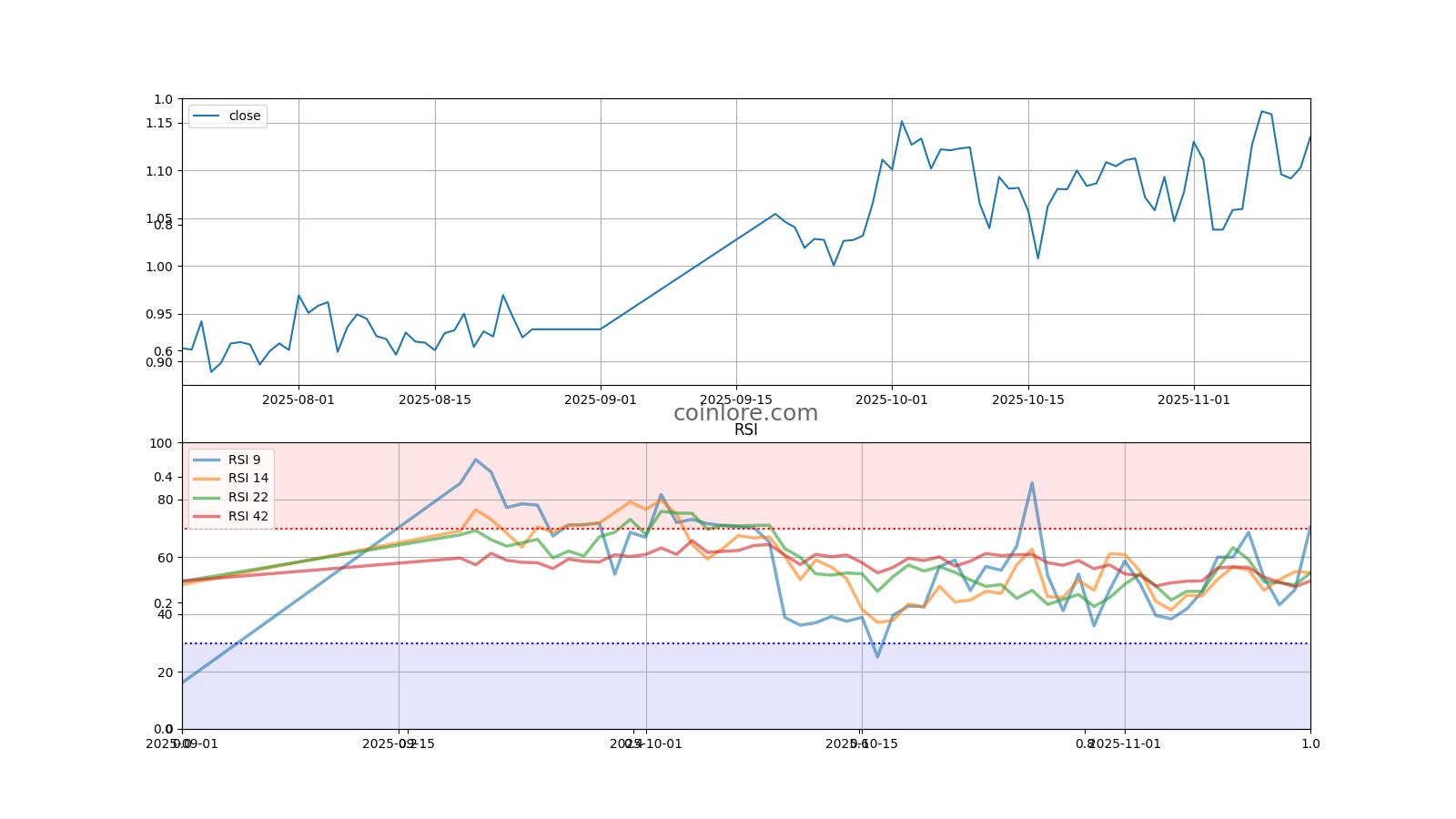 BitDCA RSI indicator