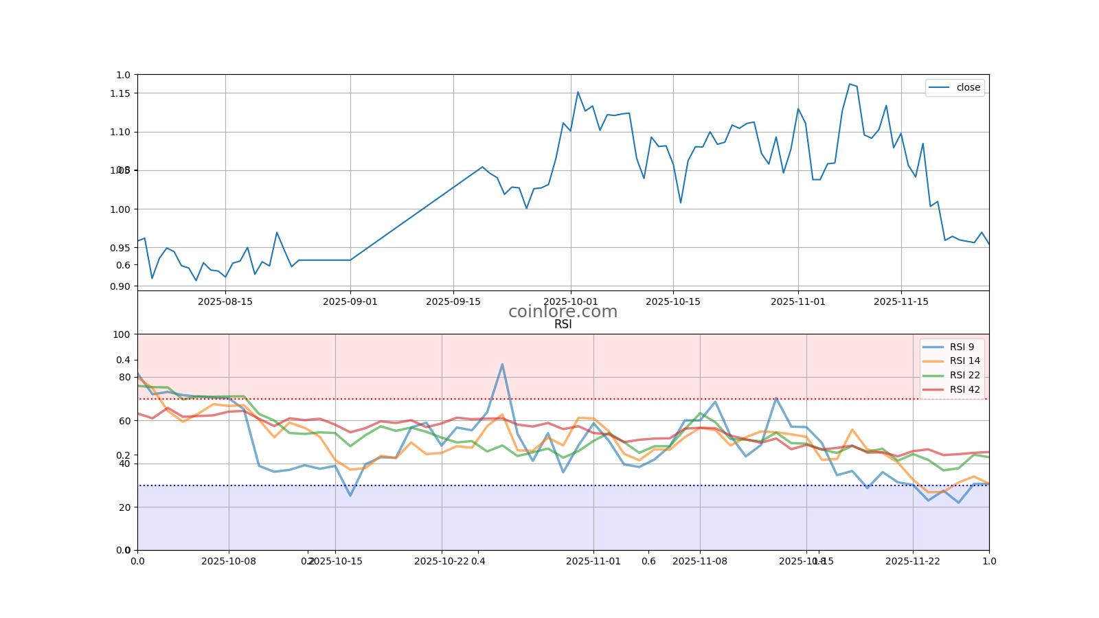 BitDCA RSI indicator