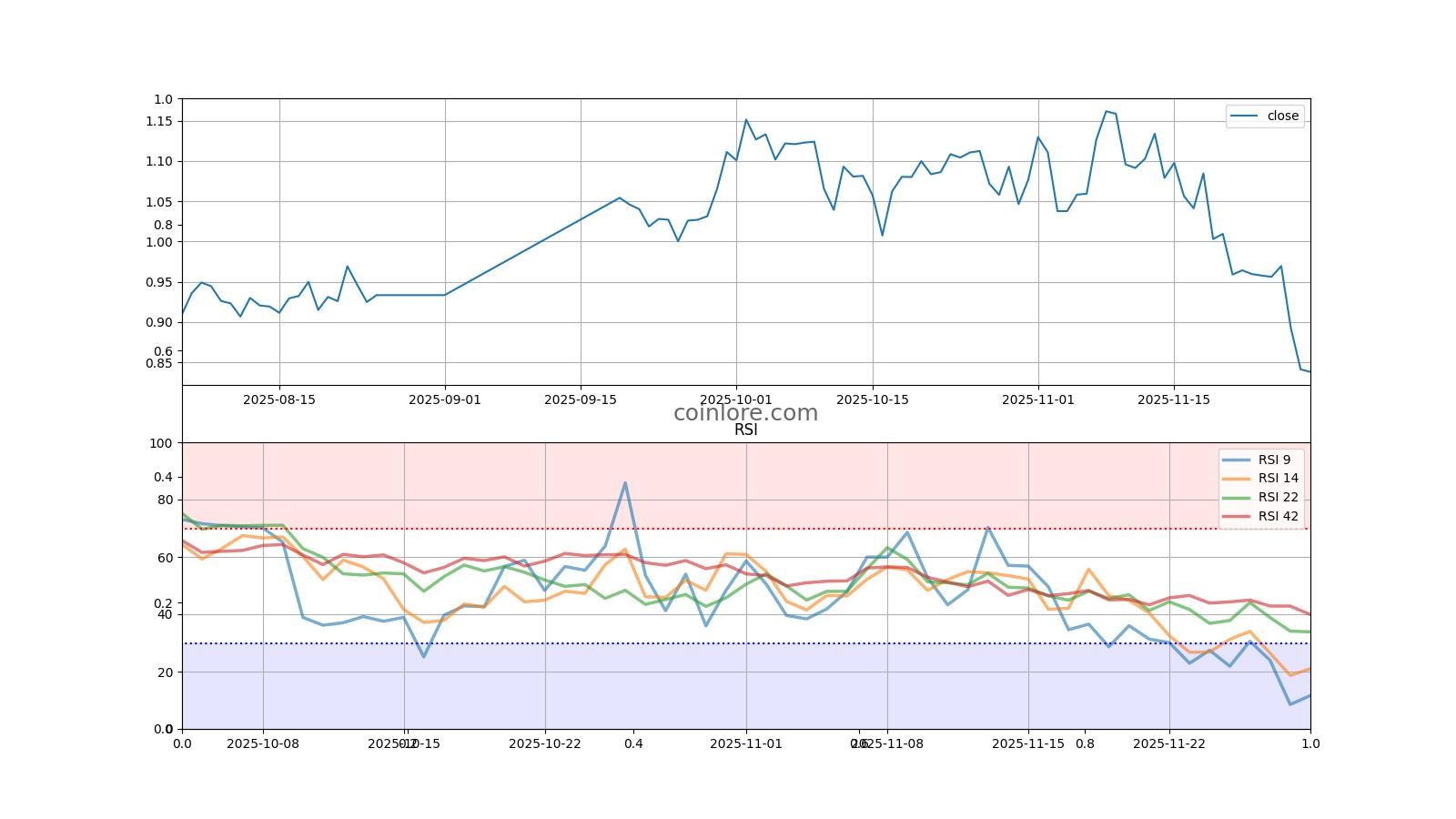 BitDCA RSI indicator