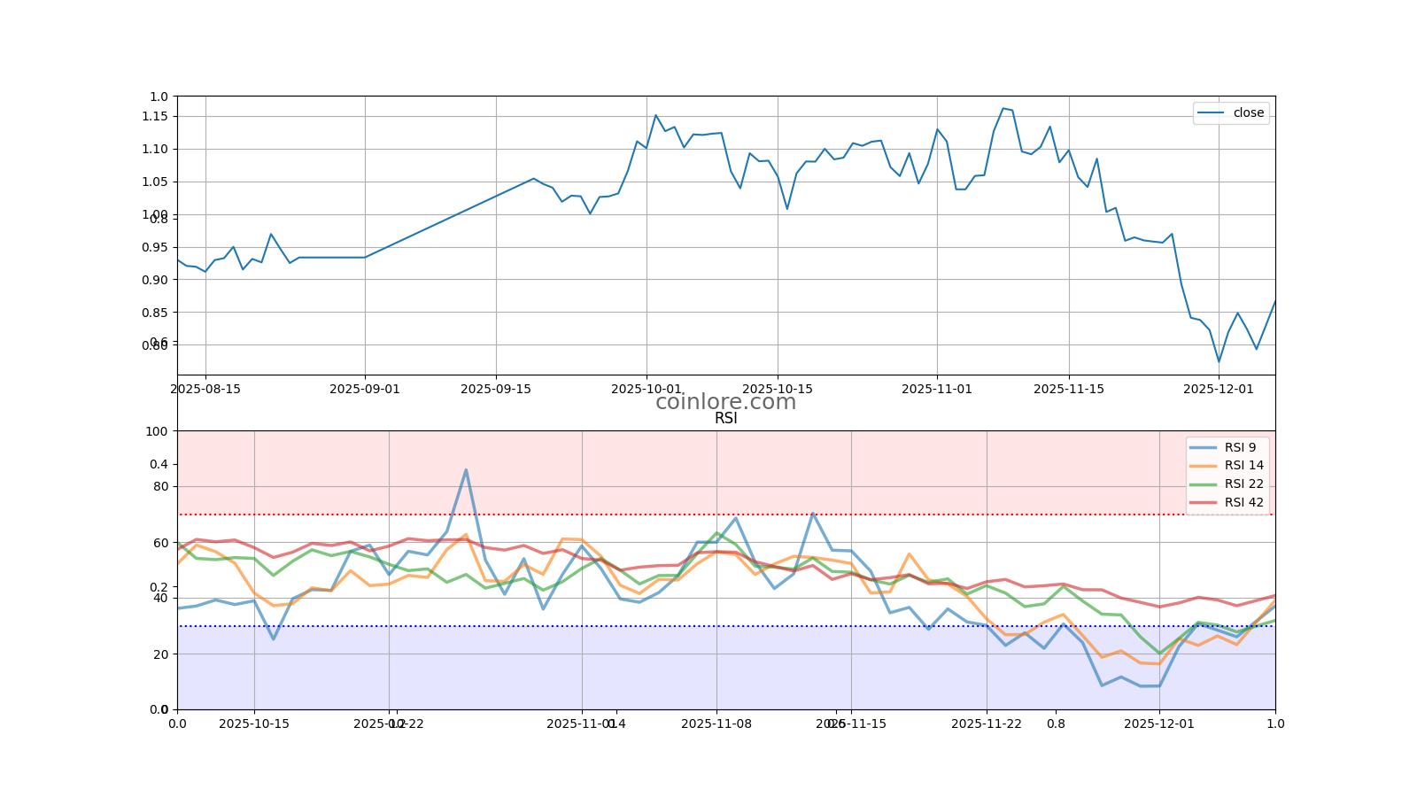 BitDCA RSI indicator