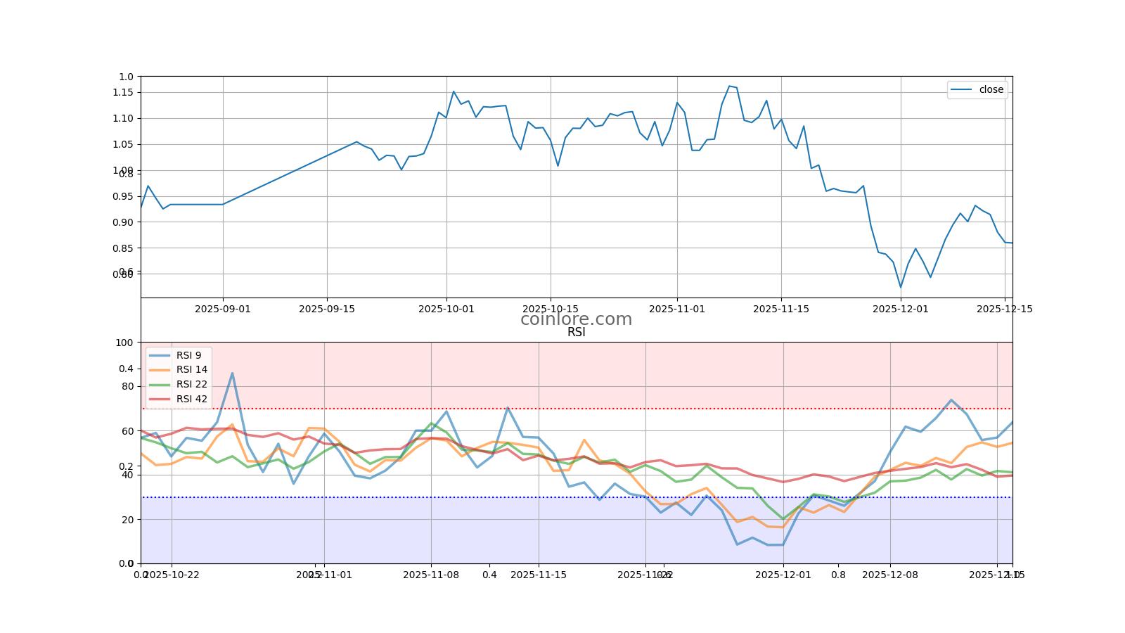 BitDCA RSI indicator