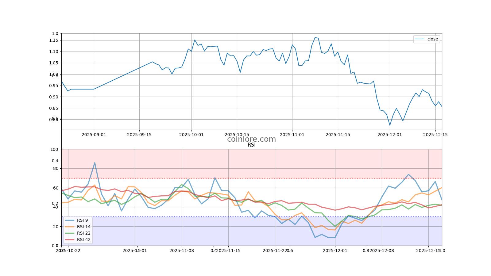 BitDCA RSI indicator