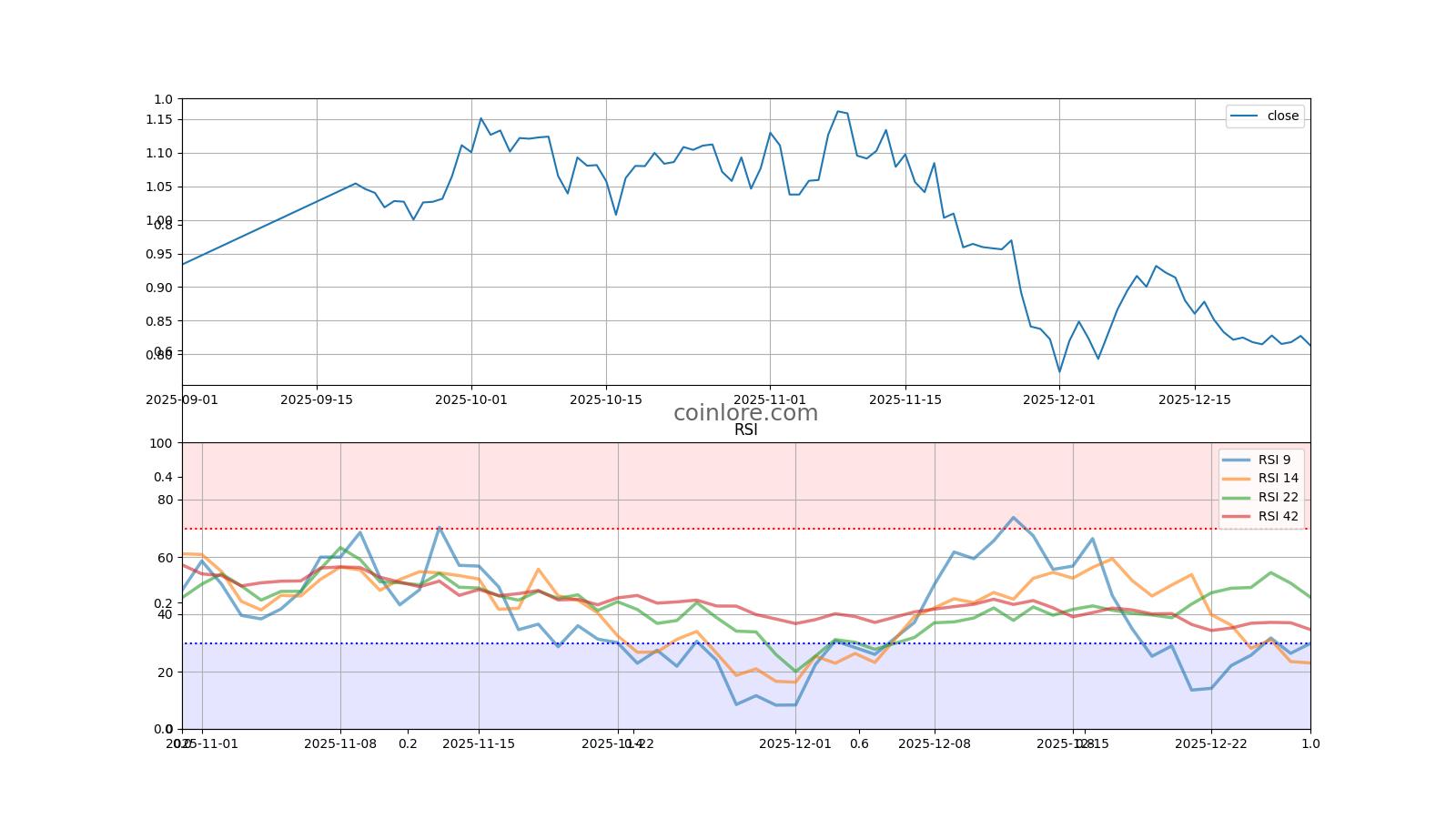 BitDCA RSI indicator