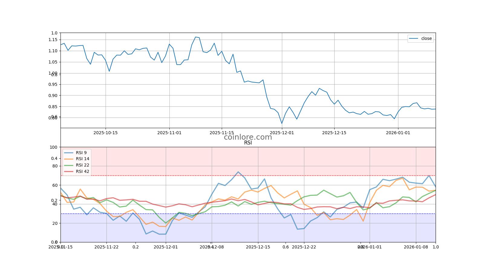 BitDCA RSI indicator