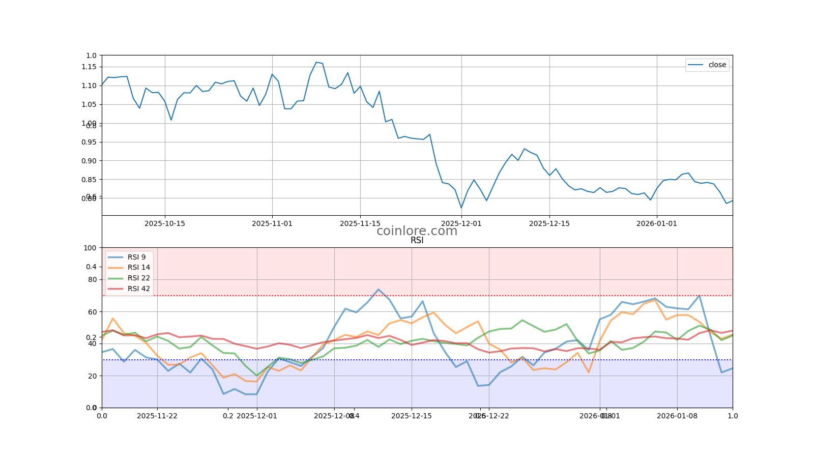 BitDCA RSI indicator