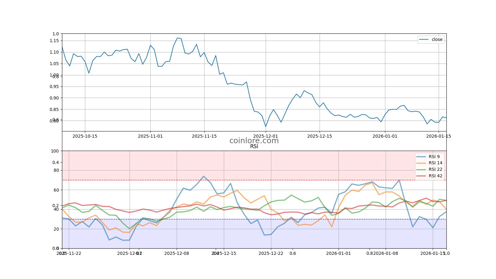 BitDCA RSI indicator