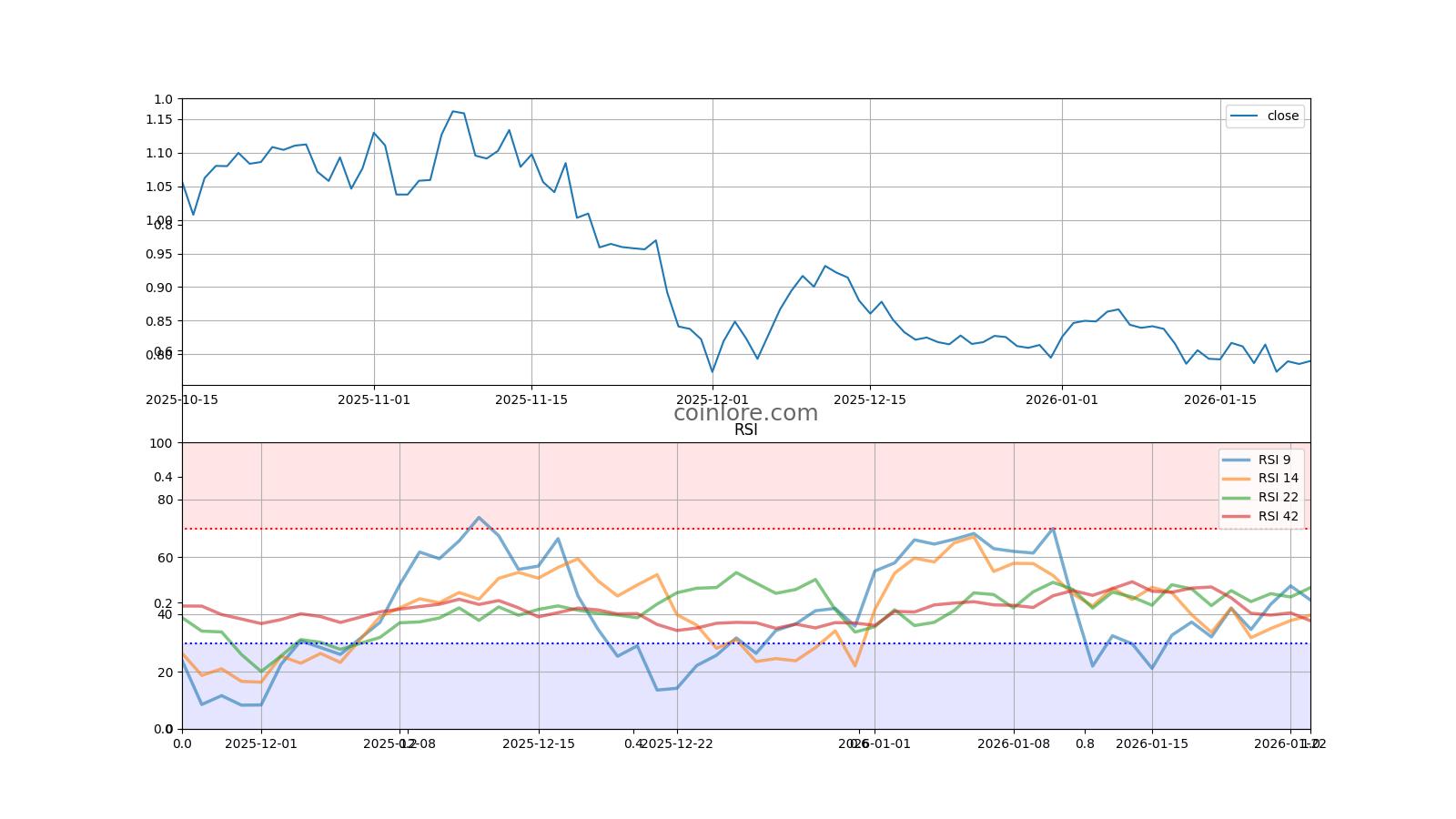 BitDCA RSI indicator