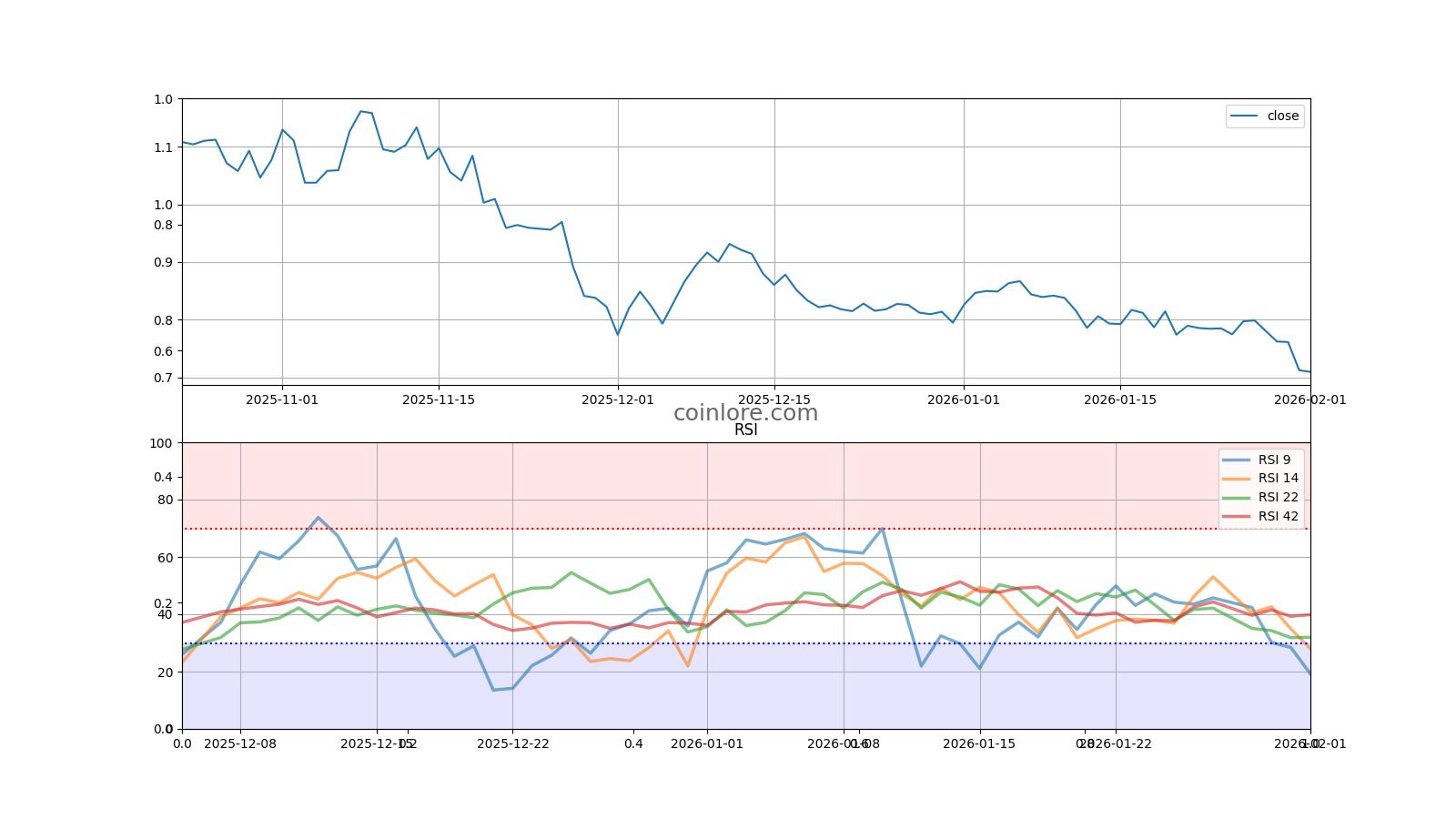 BitDCA RSI indicator