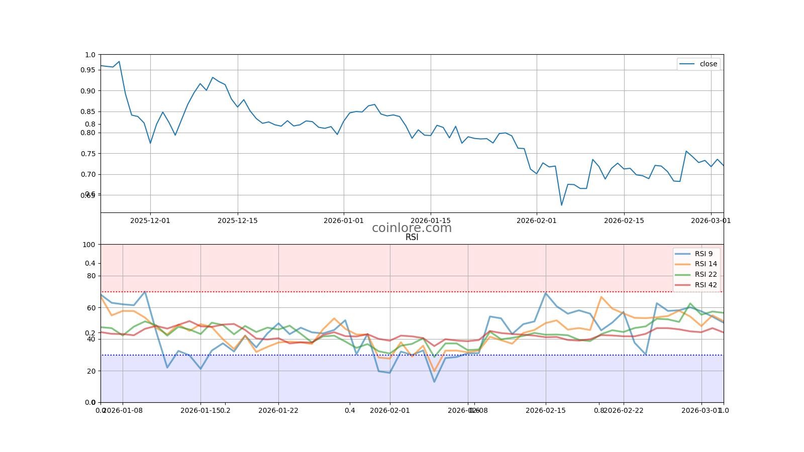 BitDCA RSI indicator