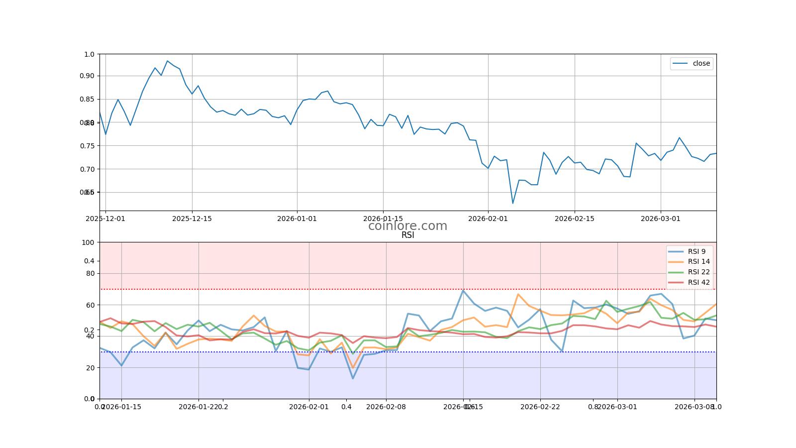BitDCA RSI indicator
