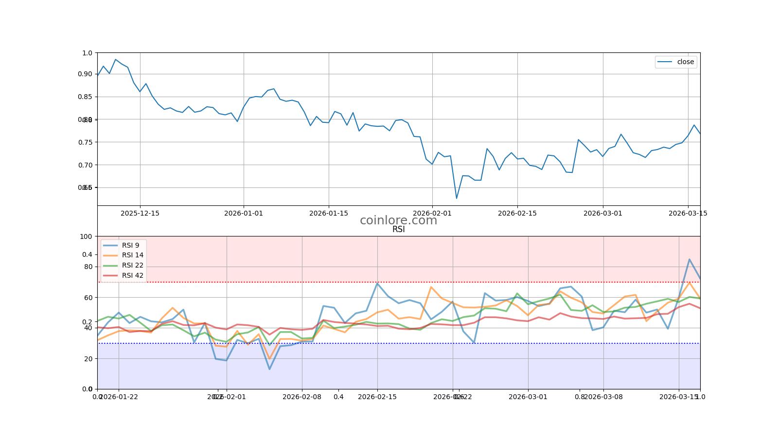 BitDCA RSI indicator