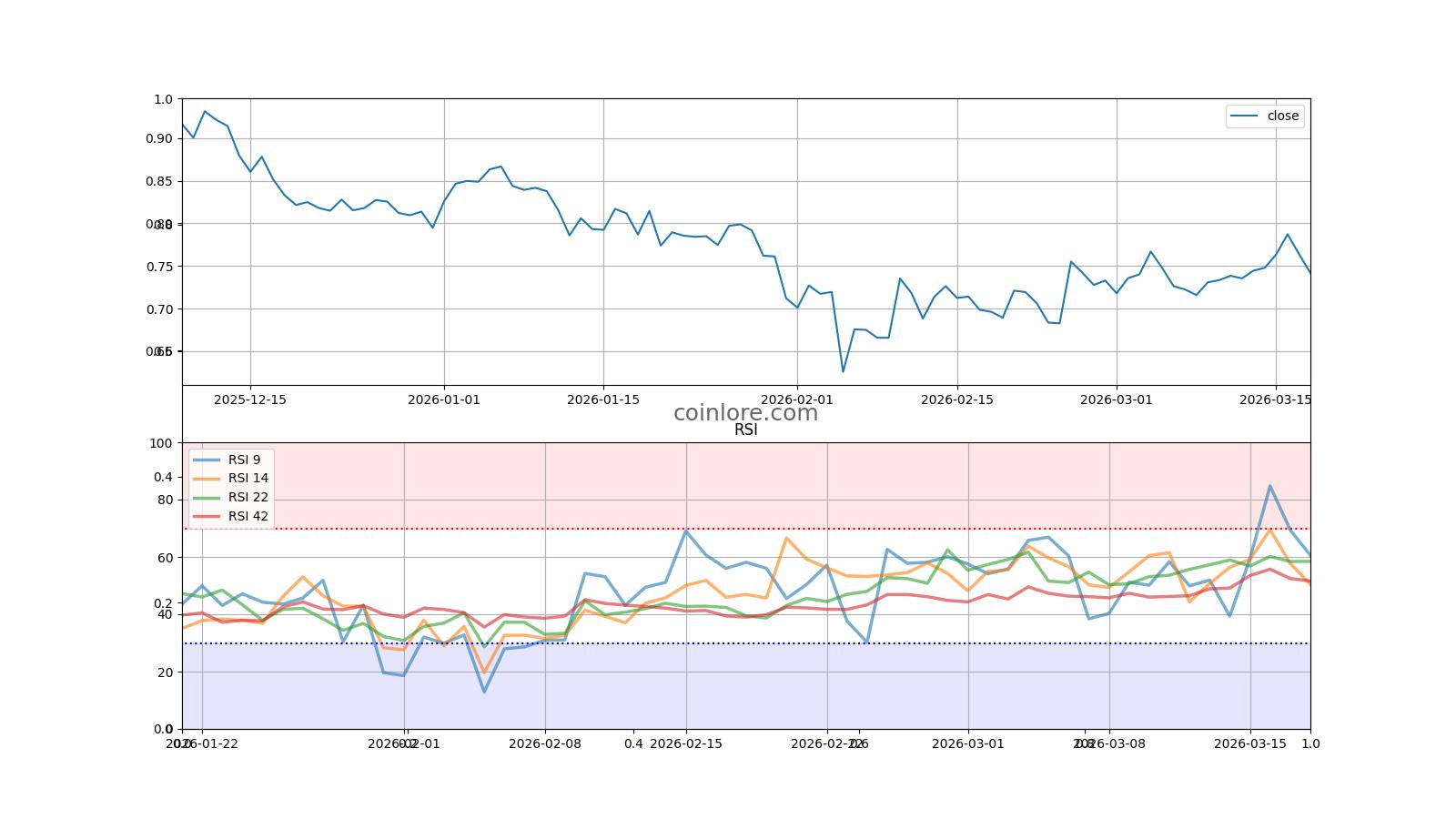 BitDCA RSI indicator