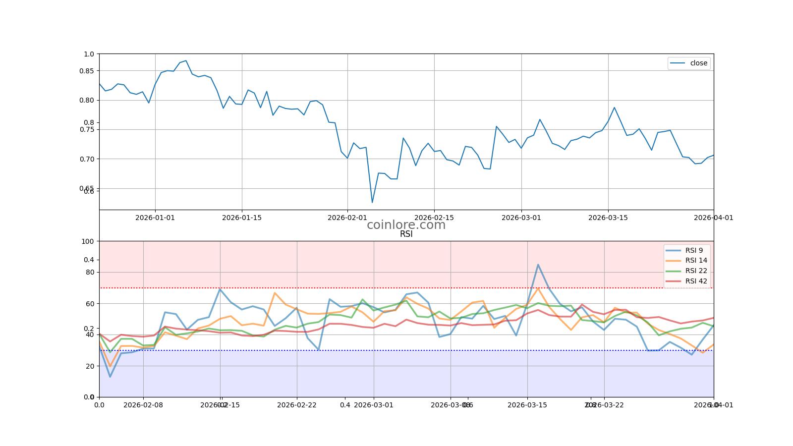 BitDCA RSI indicator
