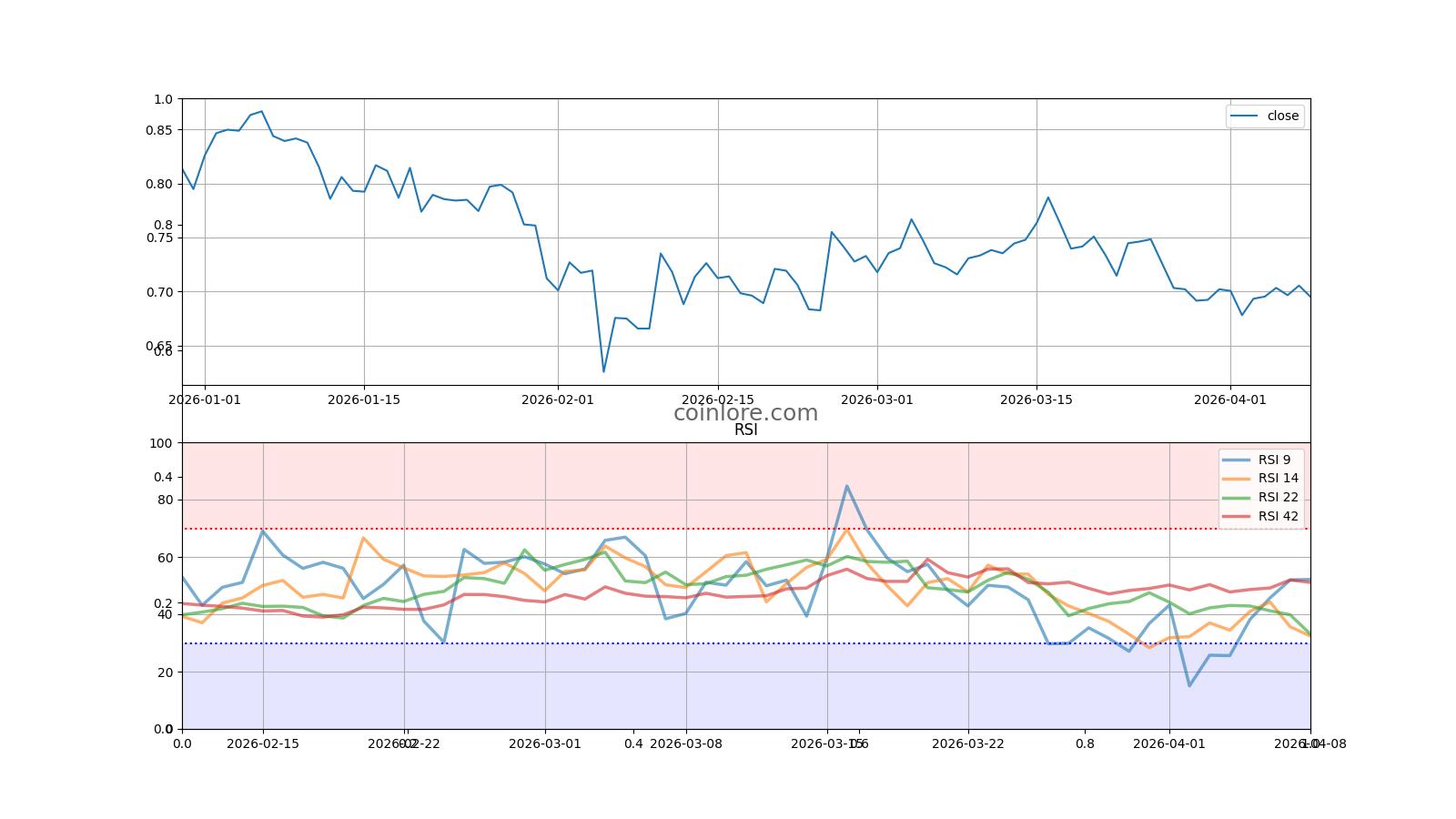 BitDCA RSI indicator
