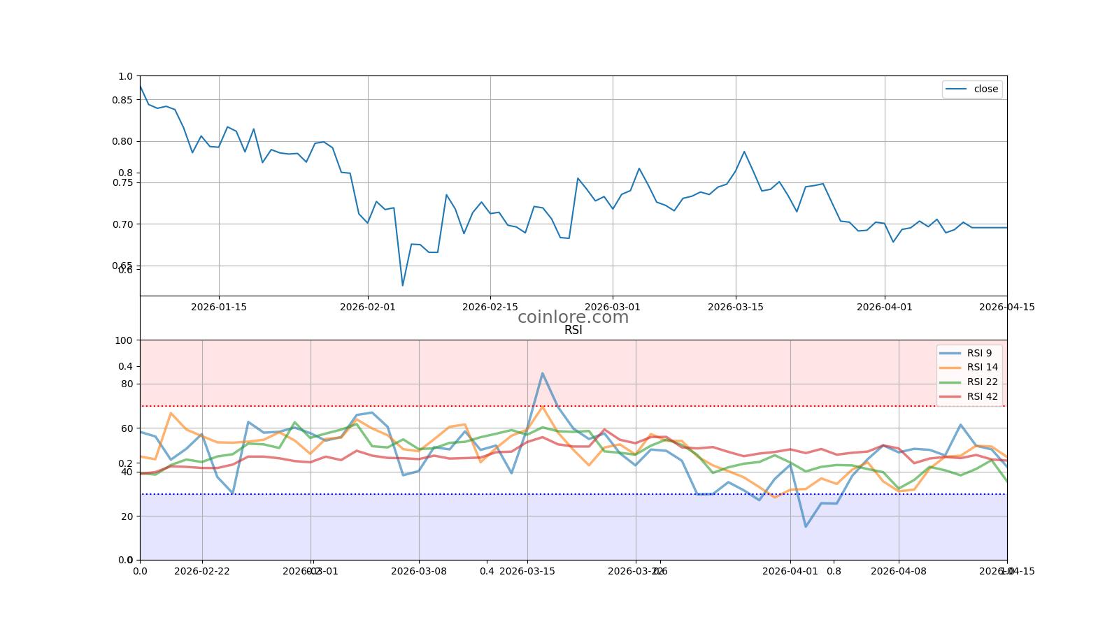 BitDCA RSI indicator