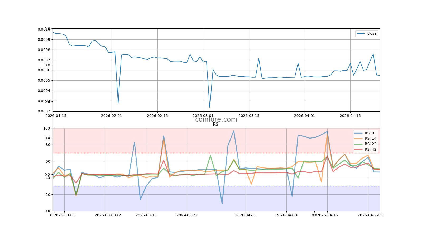 Bitforex Token RSI indicator