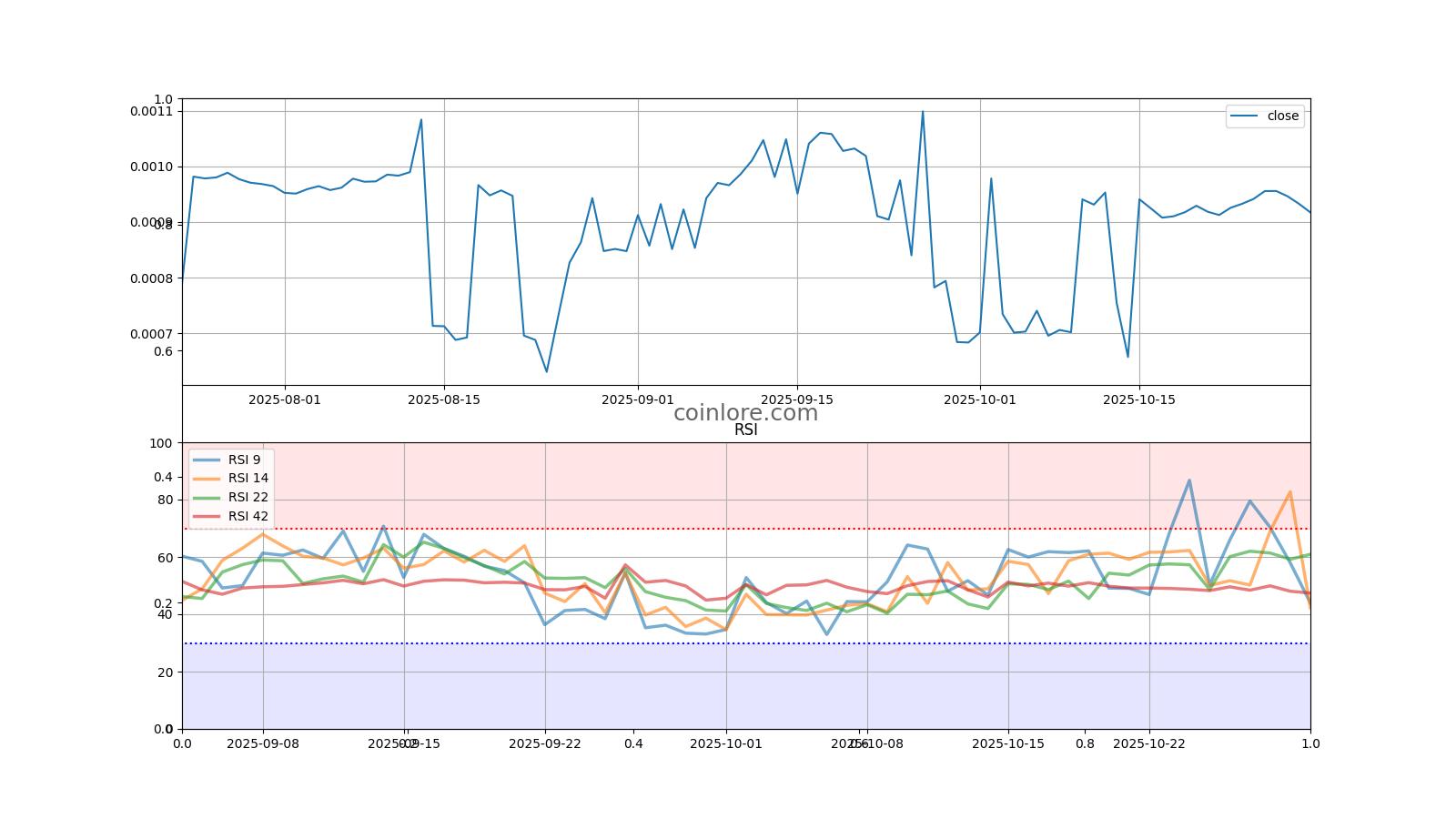 Bitforex Token RSI indicator