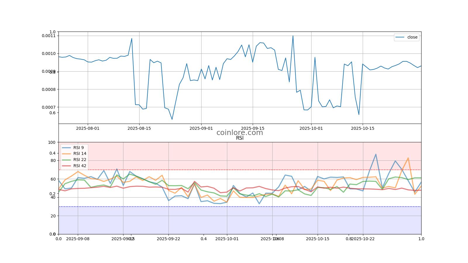 Bitforex Token RSI indicator