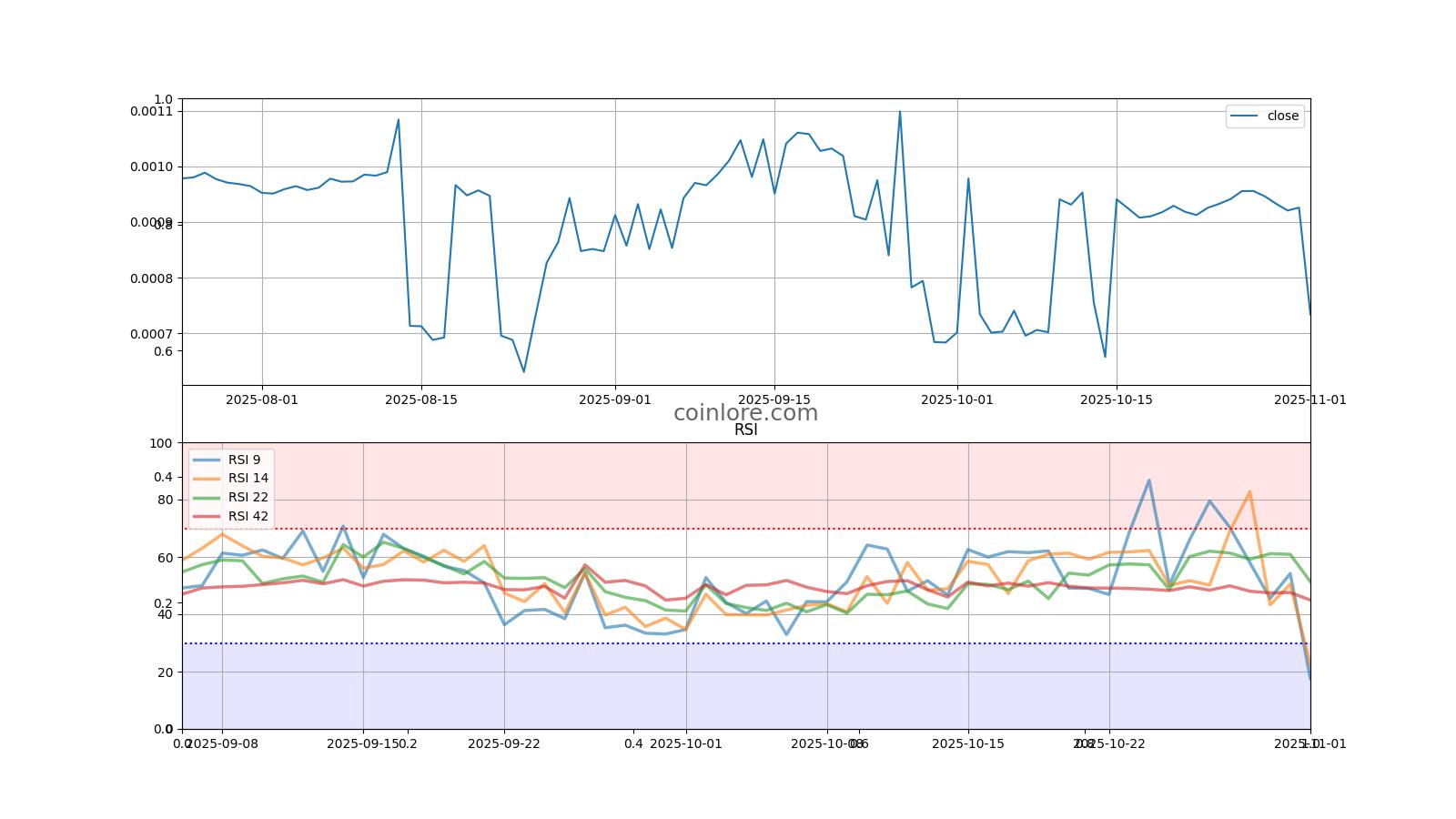 Bitforex Token RSI indicator