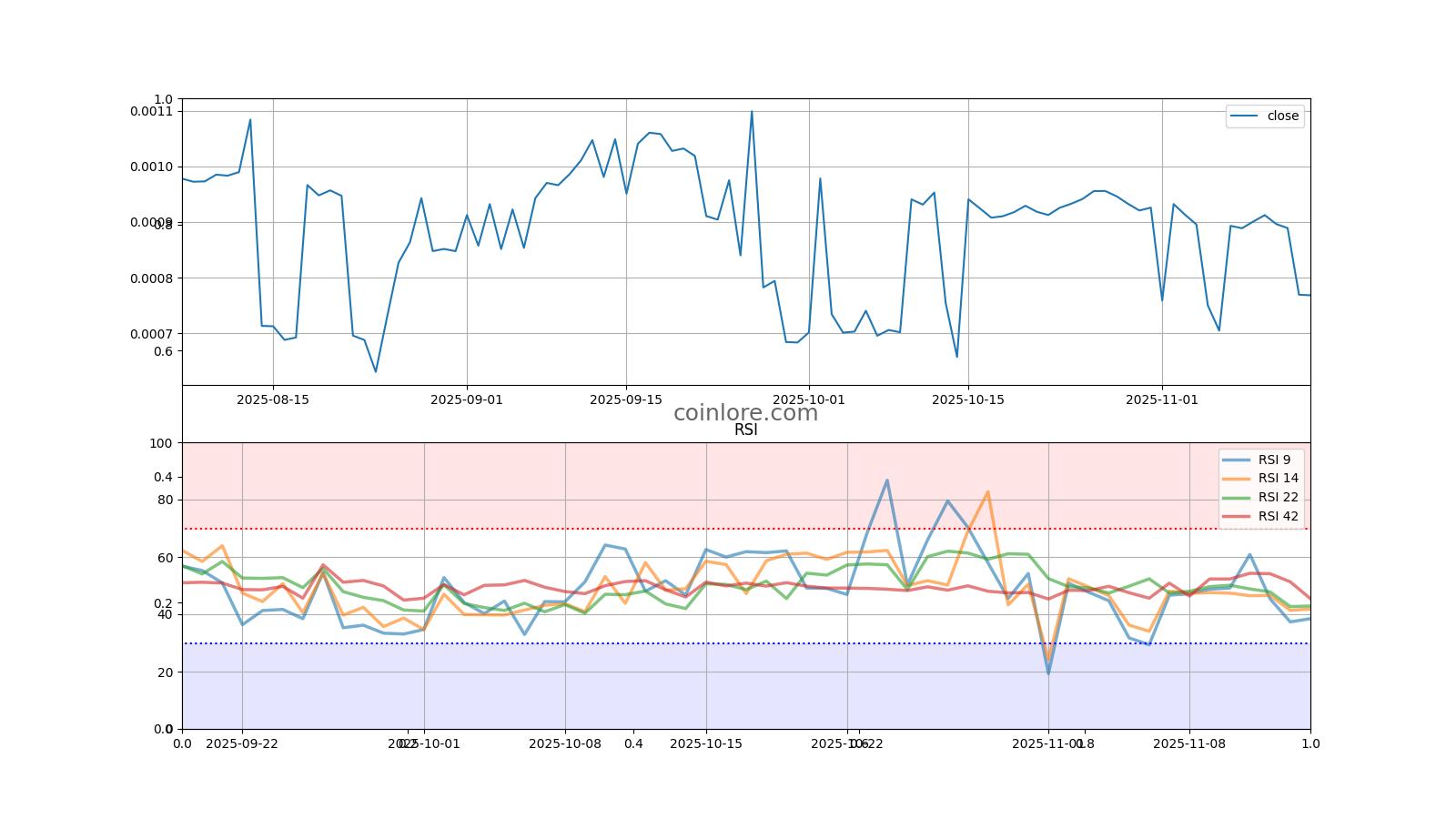 Bitforex Token RSI indicator