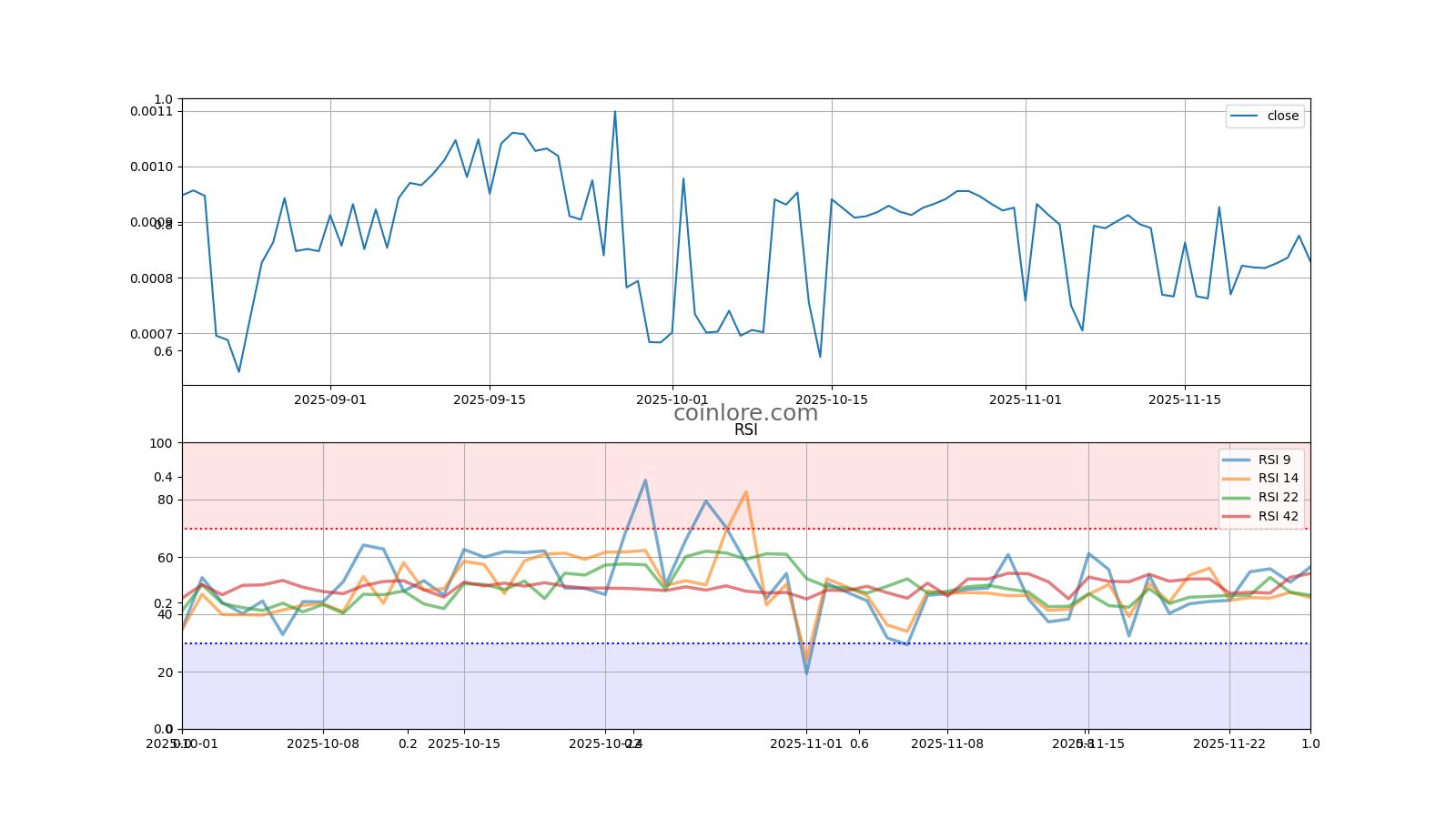 Bitforex Token RSI indicator
