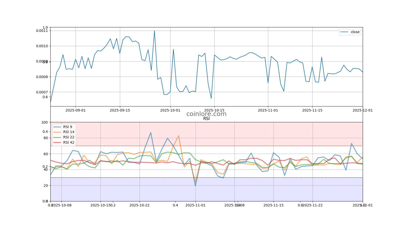 Bitforex Token RSI indicator