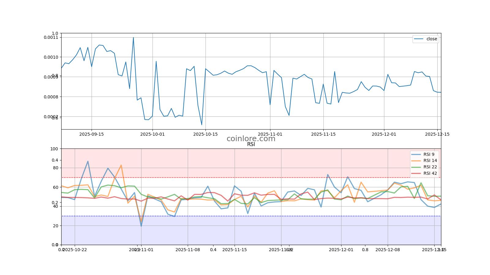 Bitforex Token RSI indicator