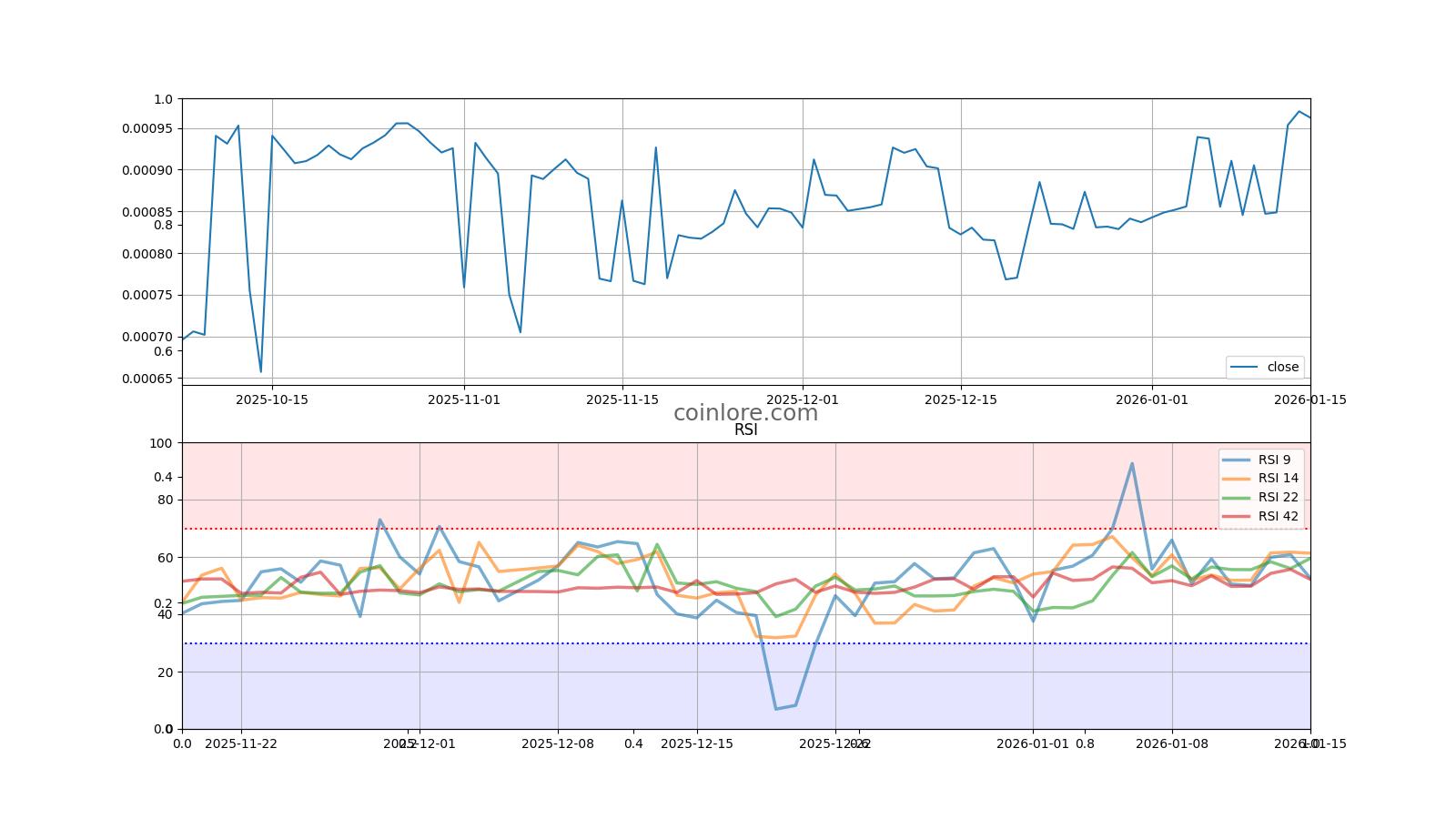 Bitforex Token RSI indicator