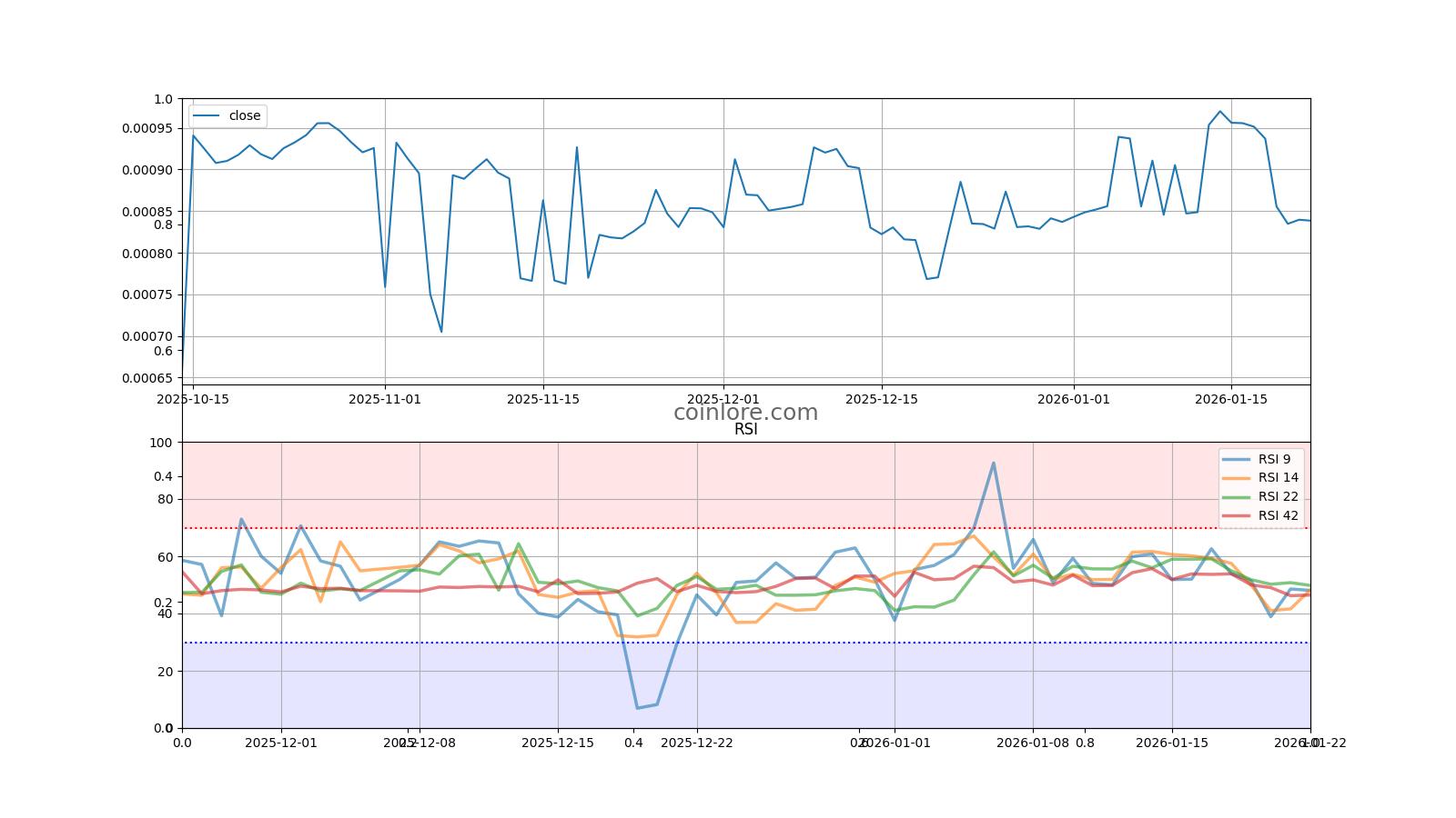Bitforex Token RSI indicator