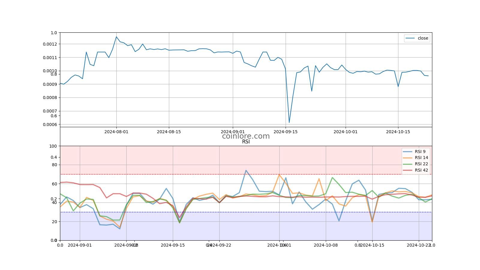 Bitforex Token RSI indicator