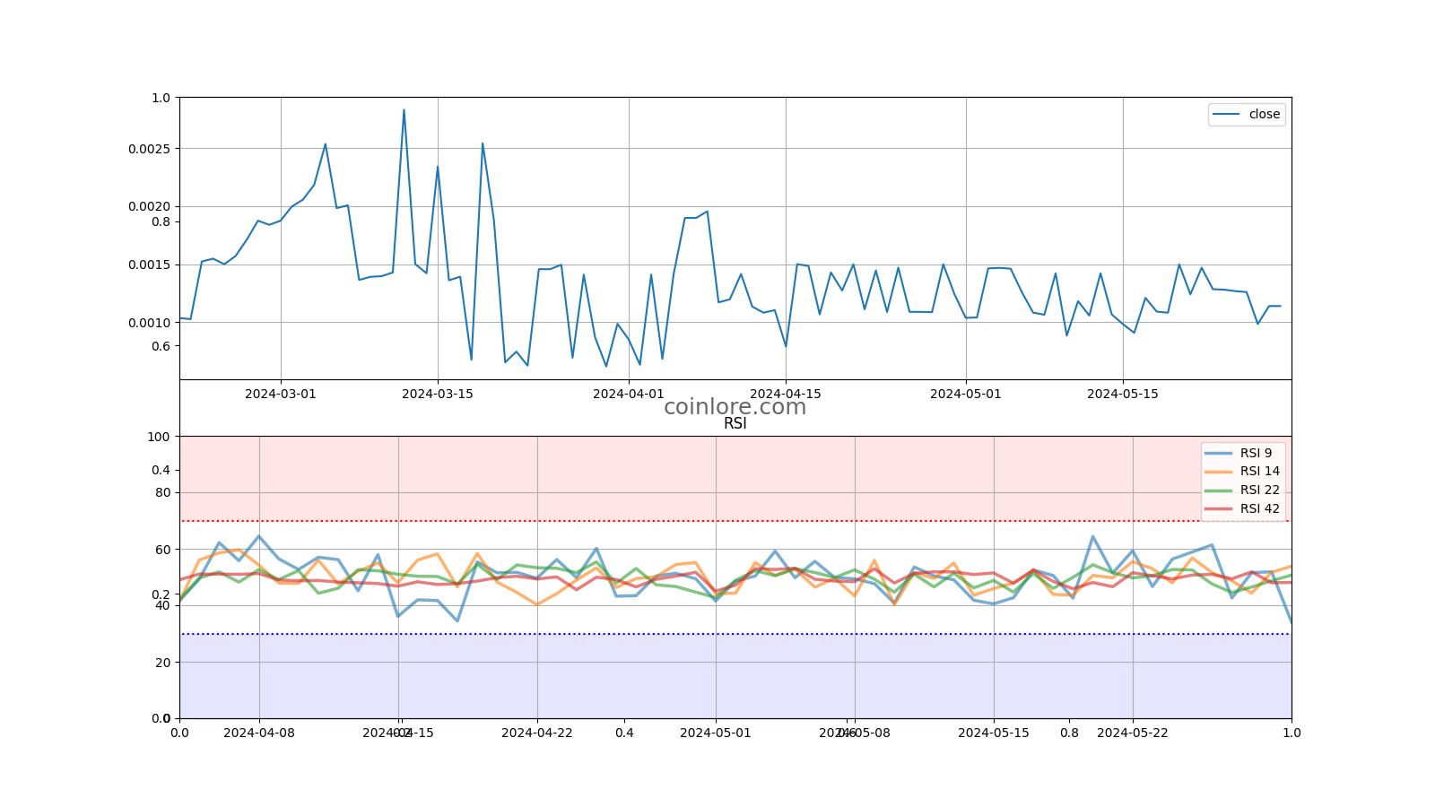 Bitforex RSI indicator