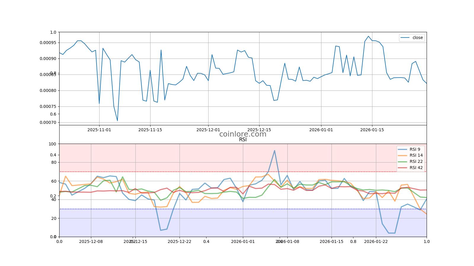 Bitforex Token RSI indicator