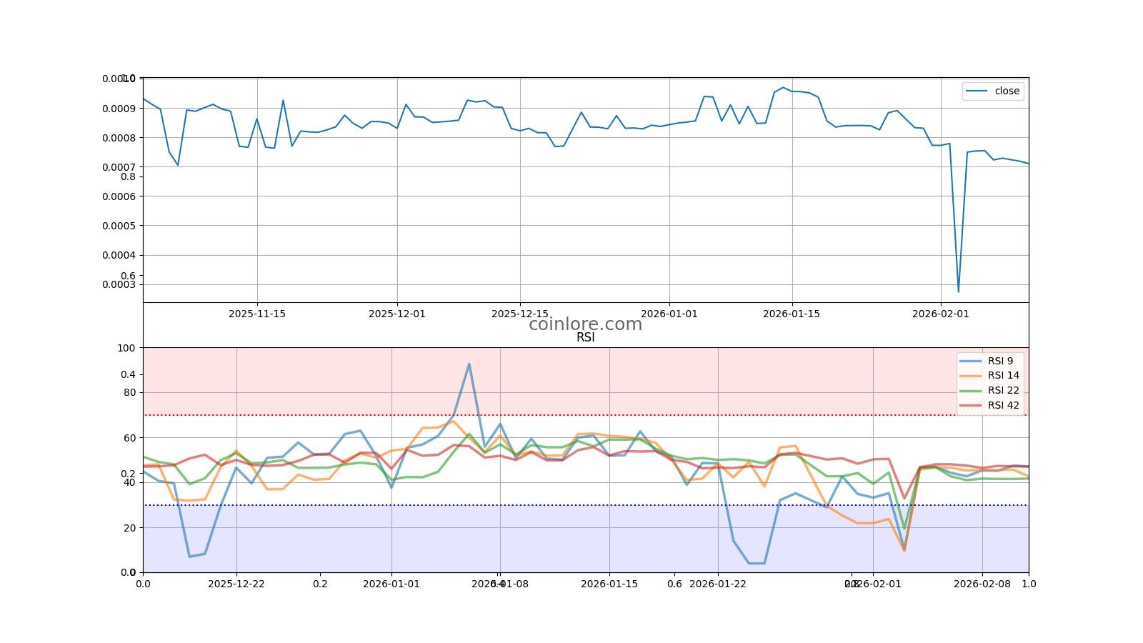 Bitforex Token RSI indicator