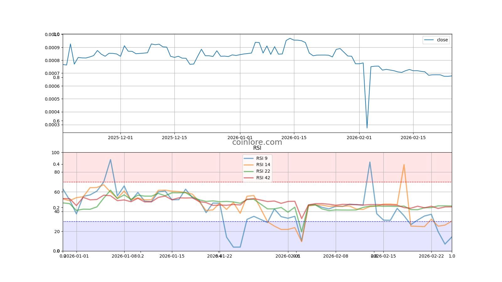 Bitforex Token RSI indicator