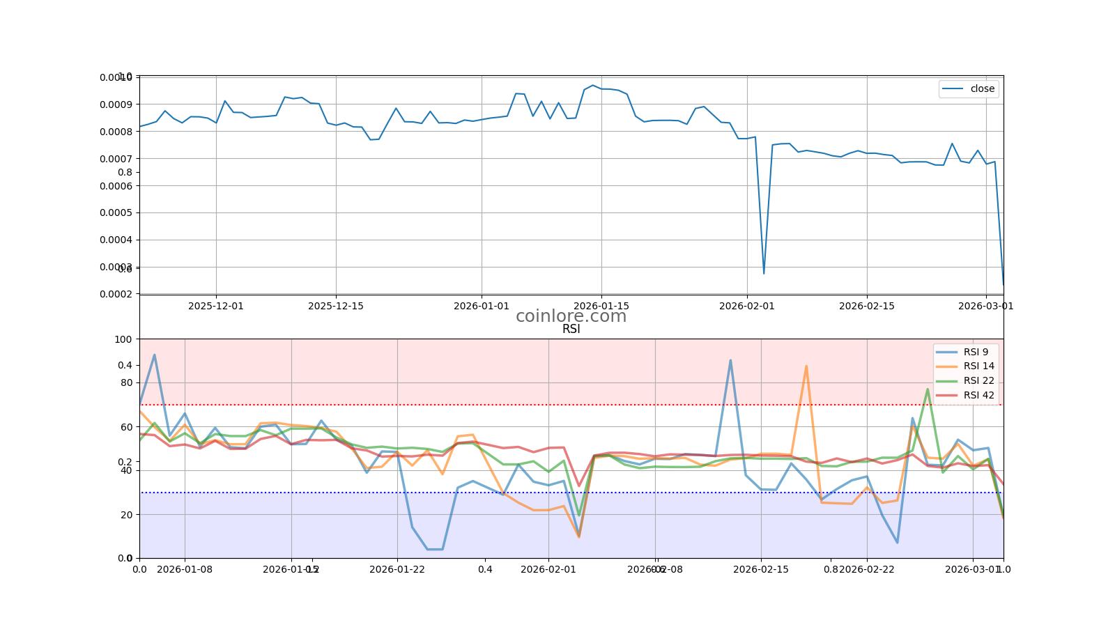 Bitforex Token RSI indicator