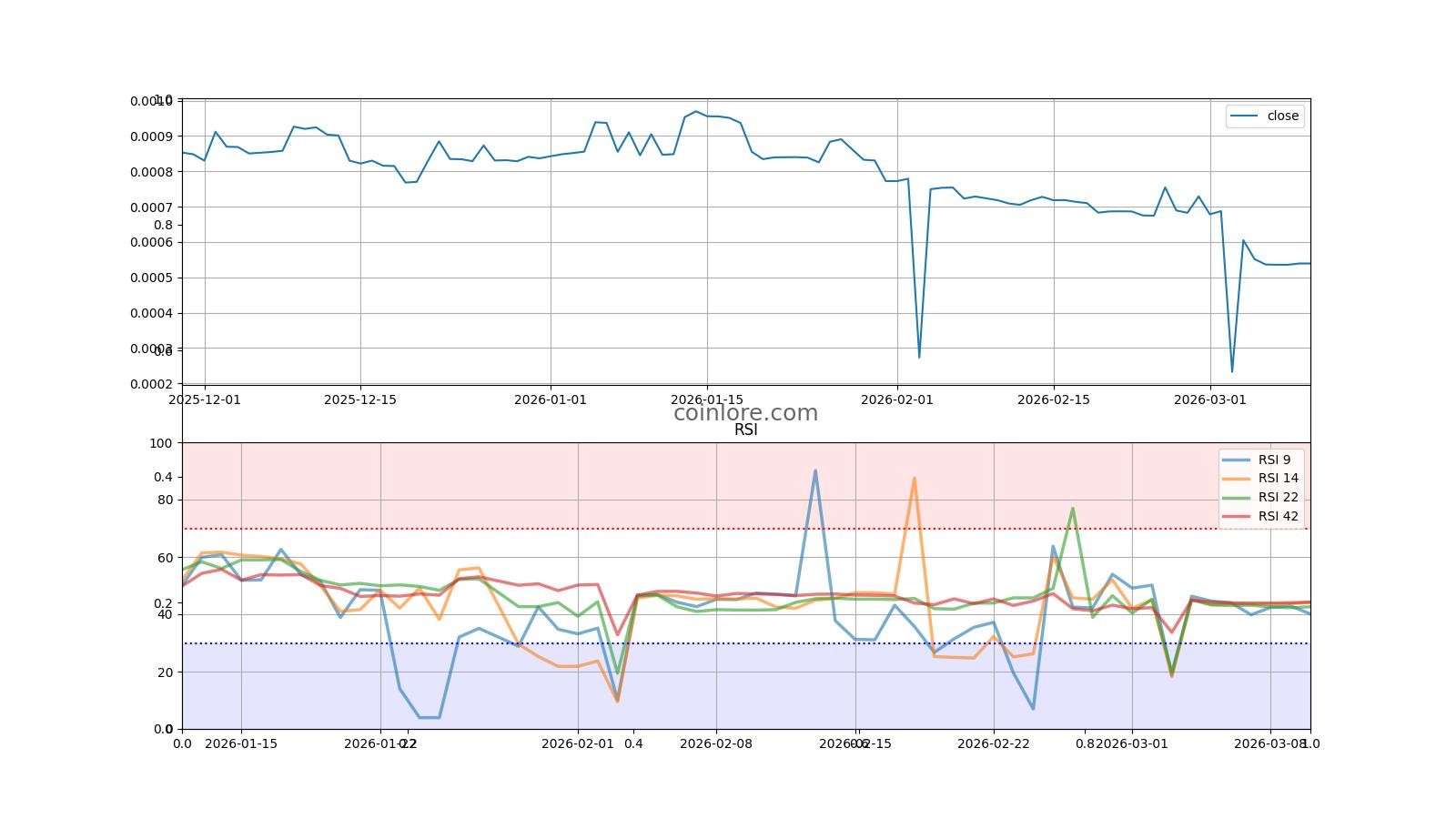 Bitforex Token RSI indicator