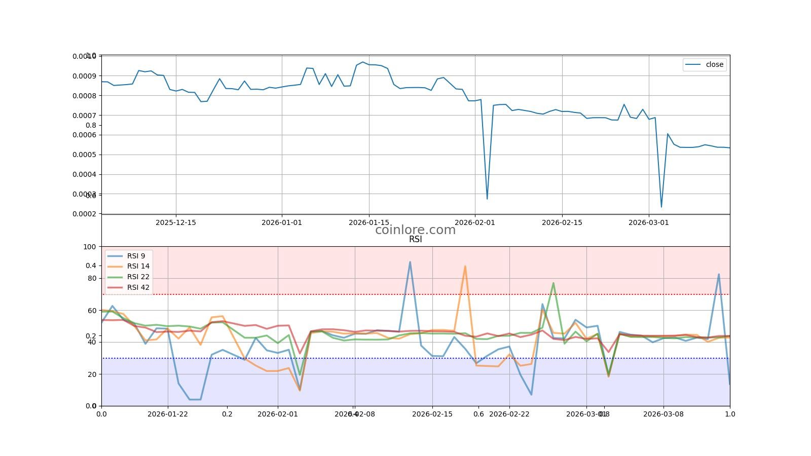 Bitforex Token RSI indicator