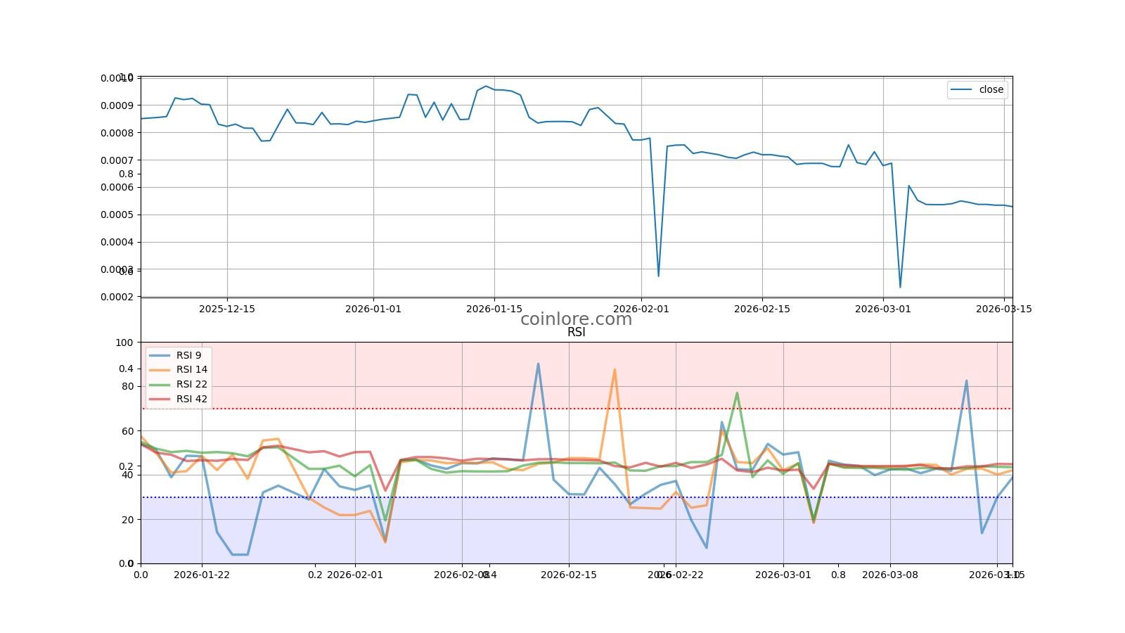 Bitforex Token RSI indicator