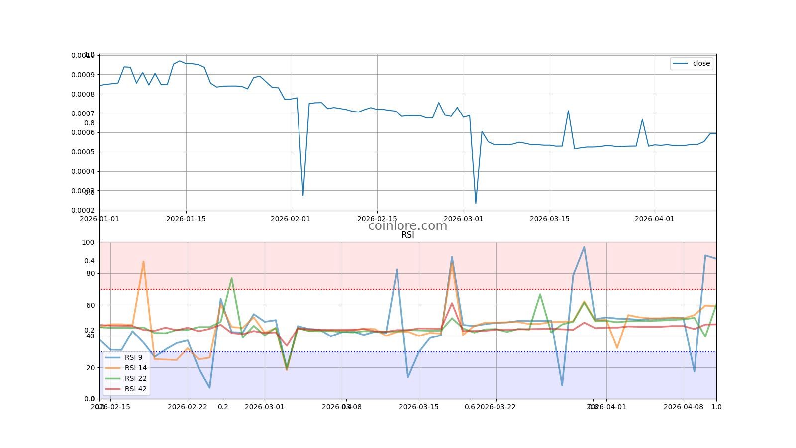 Bitforex Token RSI indicator