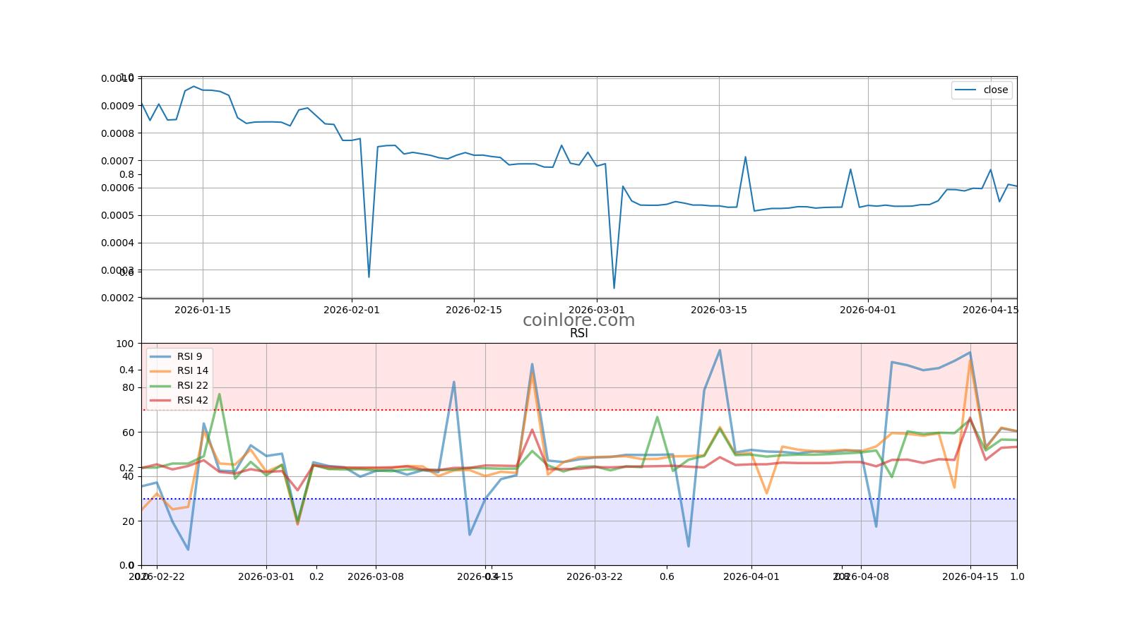 Bitforex Token RSI indicator