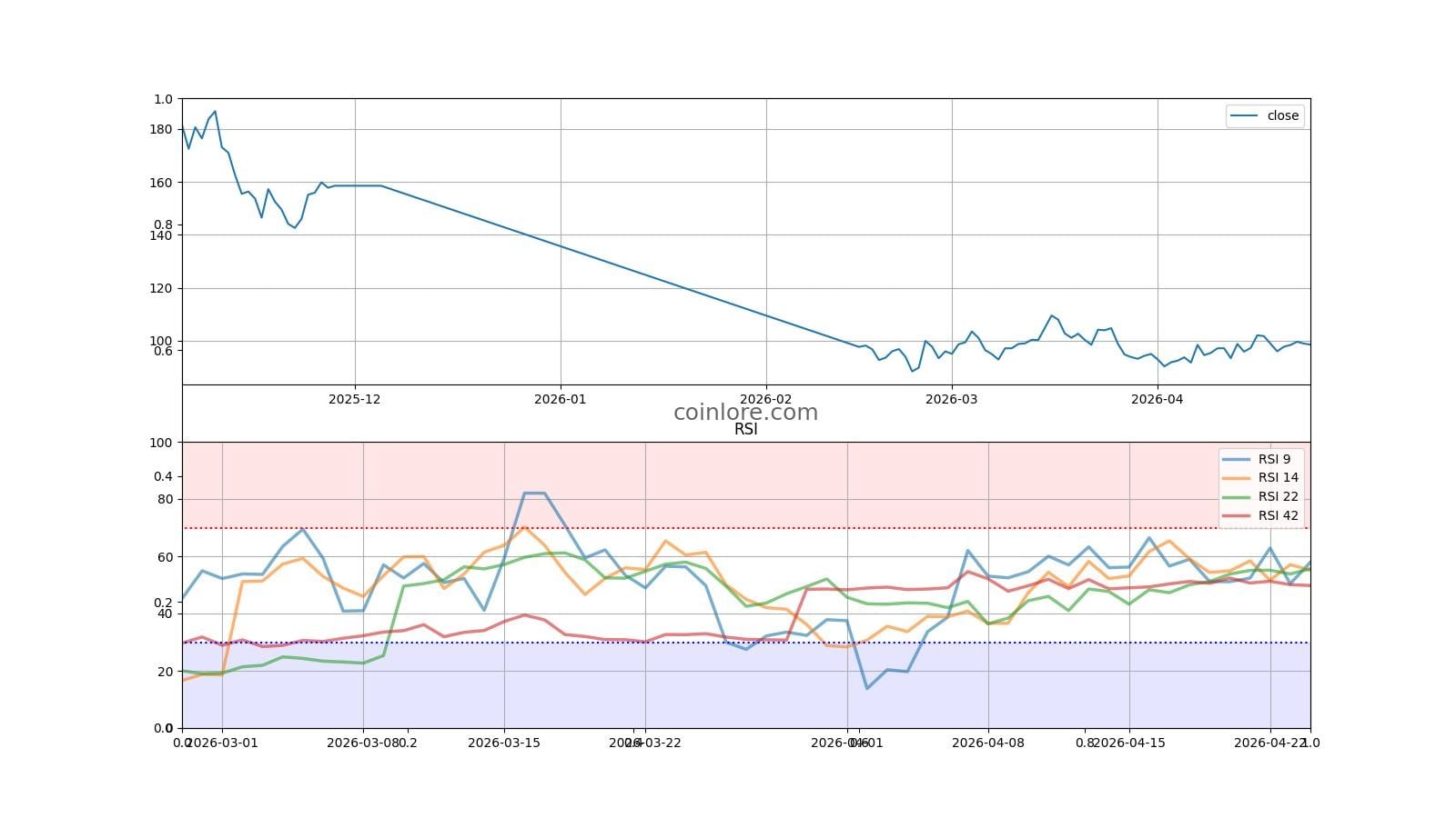Bitget SOL Staking RSI indicator